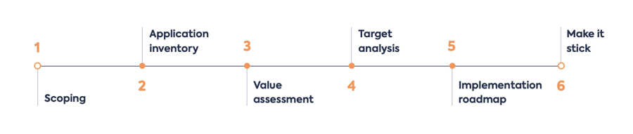 Application Rationalization - The Definitive Guide | LeanIX
